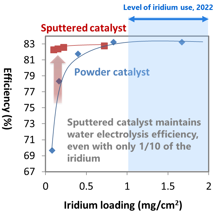 Toshiba’s New Large-scale Production Technology for Electrolysis ...