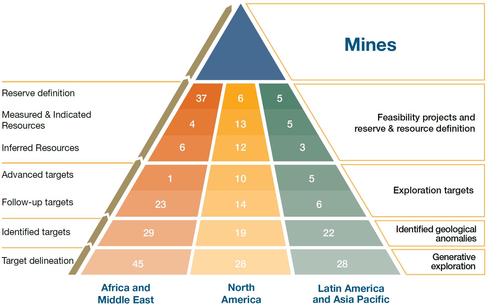 Barrick Gold Corporation - Investors - Annual Report - Exploration