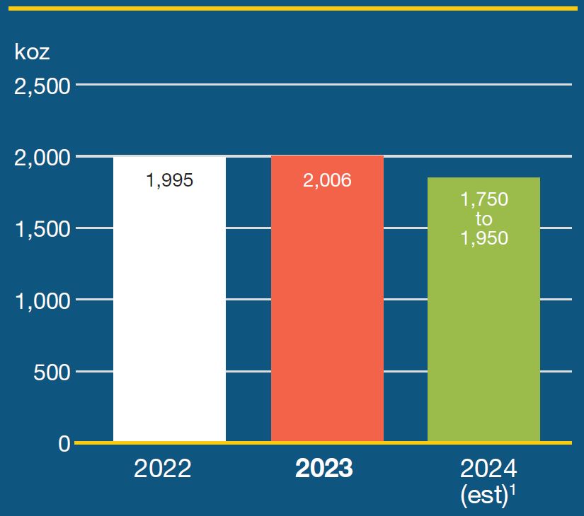 Barrick - Investors - Annual Report - North America